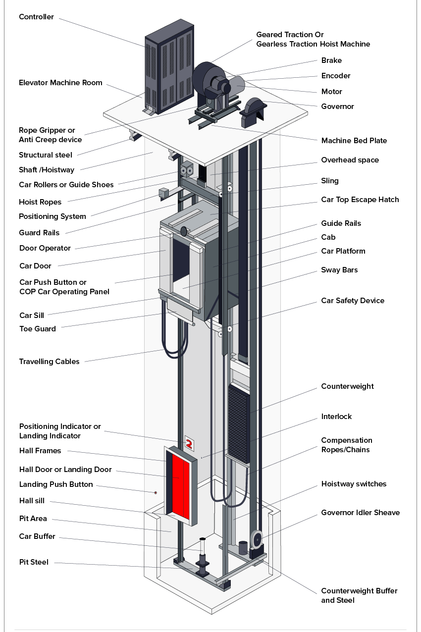 The difference between traction and hydraulic elevators